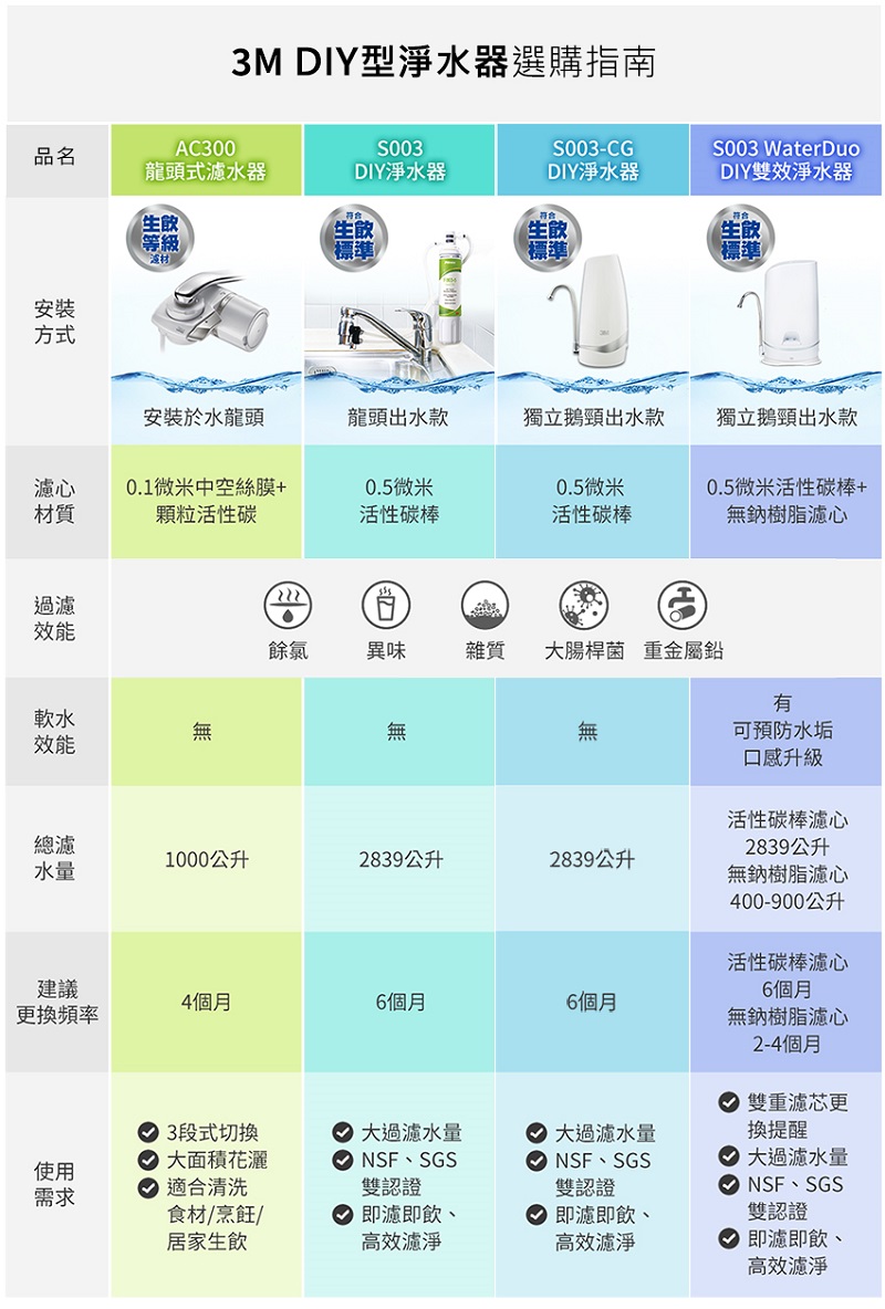 3M AC300 龍頭式濾水器特惠組 - Hami Point品牌館